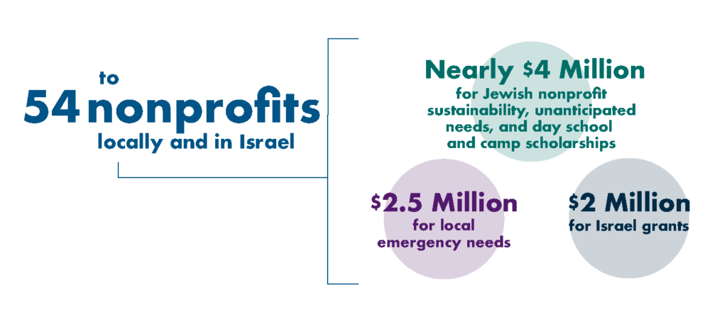 Our COVID Response Story | Jewish Foundation of Los Angeles